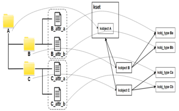 sysfs文件系统模型-CSDN博客