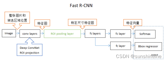 Faster RCNN模型结构精讲_faster r-cnn 模型结构-CSDN博客