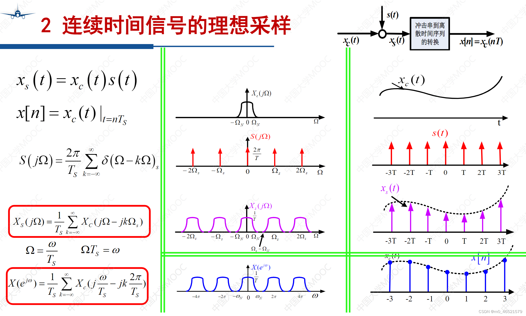 数字信号处理笔记06:信号的采样与重建 Csdn博客