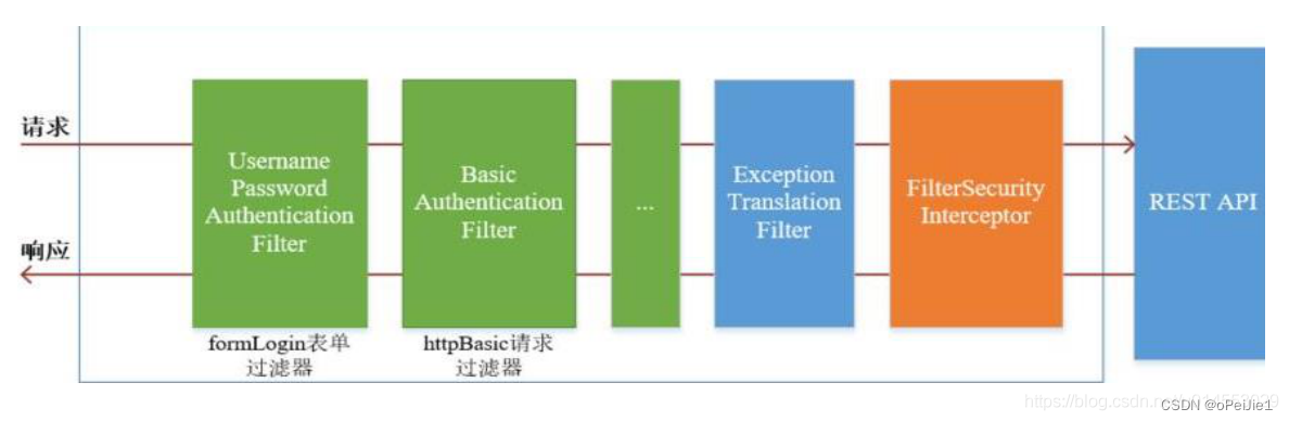 Springsecurity基础及源码分析spring Security启动源码剖析 Csdn博客