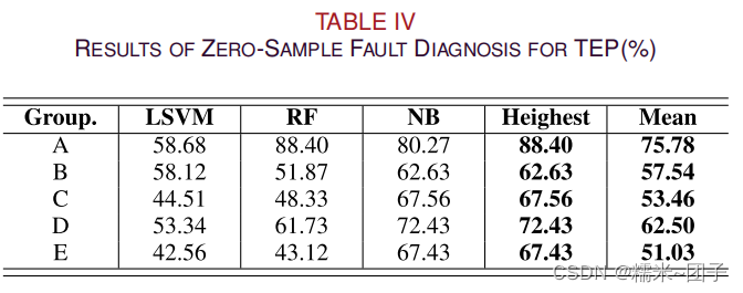 Fault Description Based Attribute Transfer for Zero-Sample Industrial Fault Diagnosis-CSDN博客