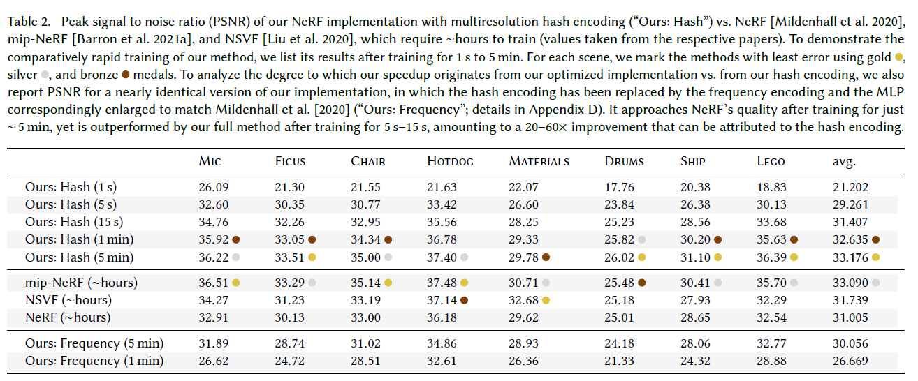 【paper Notes】instant Neural Graphics Primitives With A Multiresolution Hash Encoding Csdn博客
