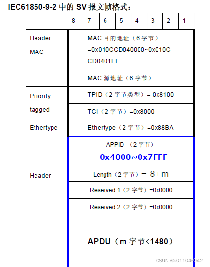 SV报文解析看看这一篇就足够了-CSDN博客