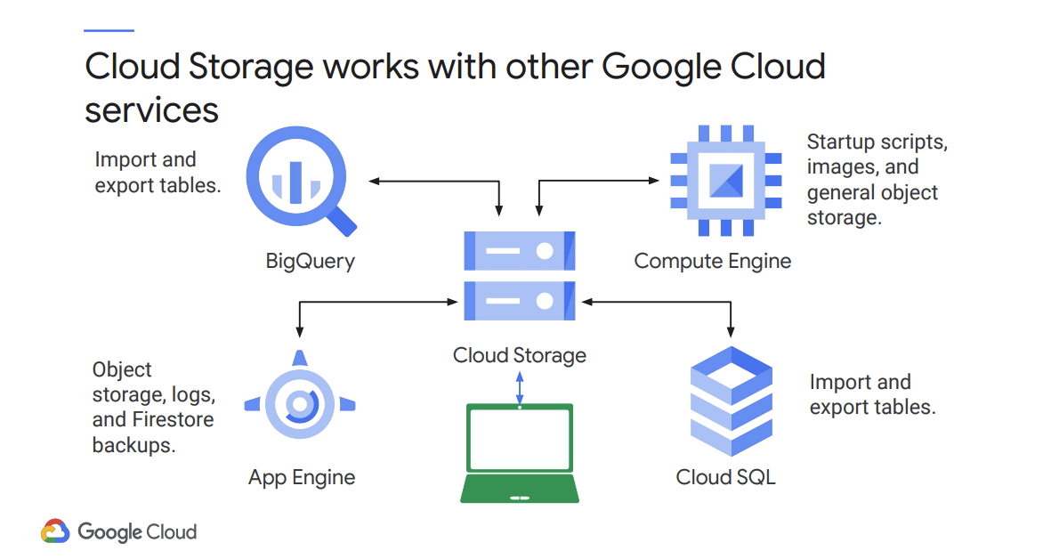Google cloud 存储 Storage_AI架构师易筋的博客-CSDN博客