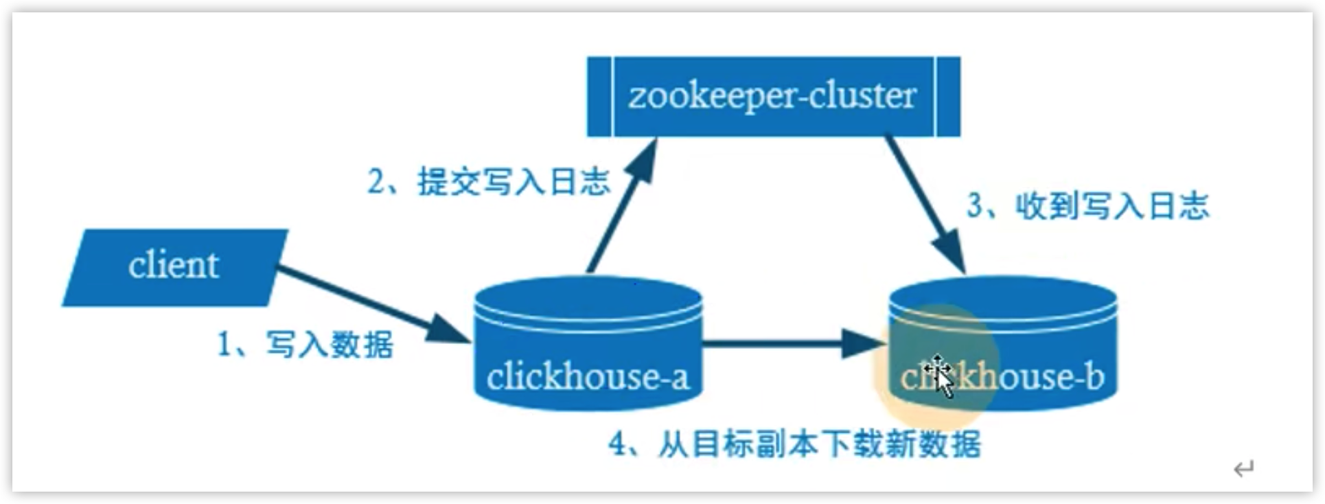 ClickHouse-入门学习笔记_clickhouse 强制合并-CSDN博客