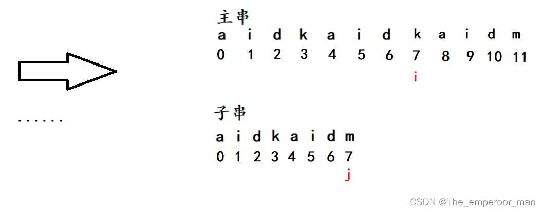 Java代码实现最快的字符串匹配算法:kmp算法,详细刨析让你如庖丁解牛般掌握kmp算法kmp 字符串 Csdn博客