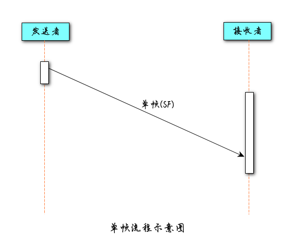 Can帧种类学习笔记_can连续帧-CSDN博客