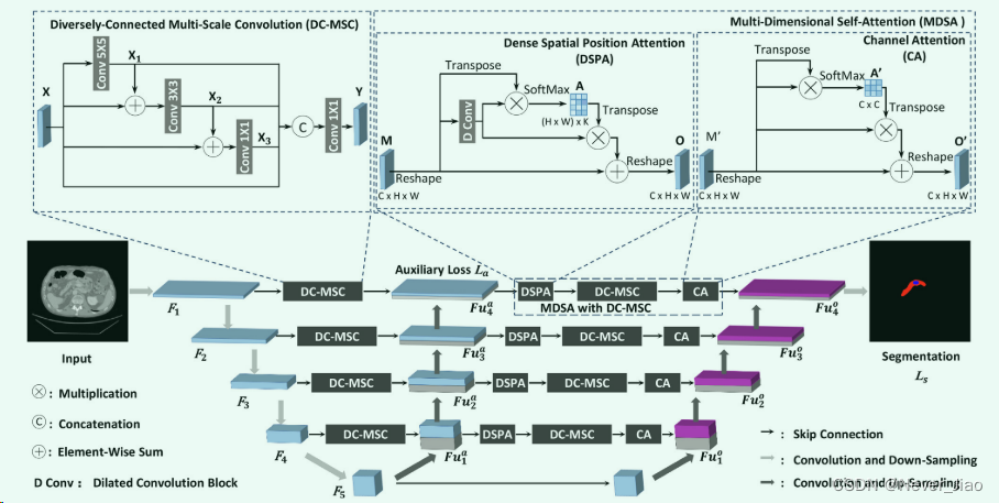 w-net: Dual supervised medical image segmentation with multi-dimensional self-attention and ...