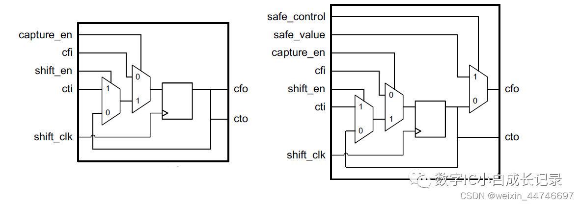 DFT学习记录----Wrapping Cores（二）_dft wrapper-CSDN博客