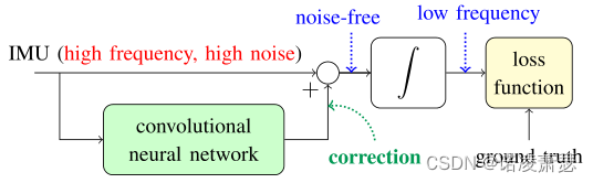 【论文阅读】Denoising IMU Gyroscopes With Deep Learning for Open-Loop Attitude Estimation_denoising ...