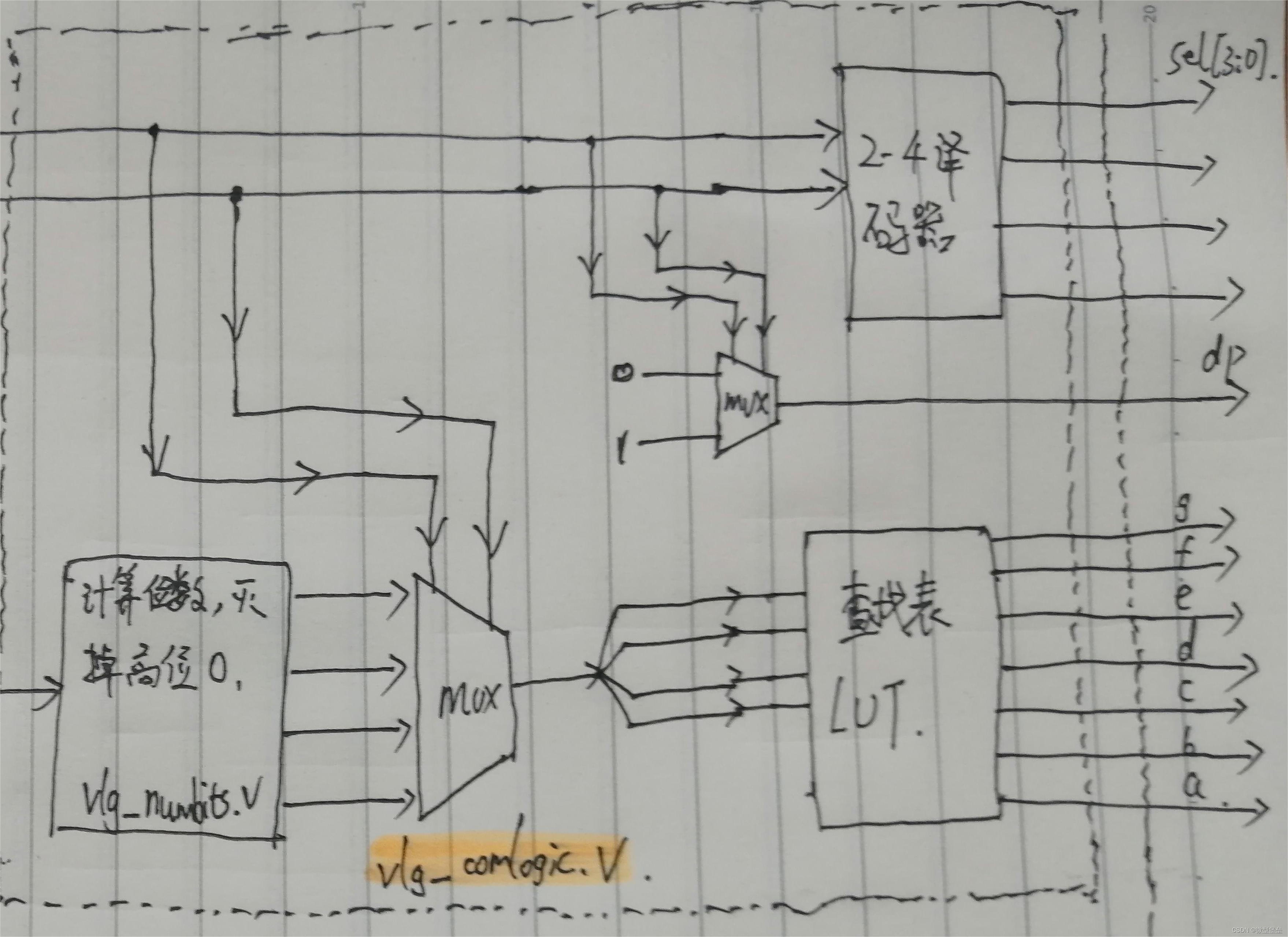 FPGA一键测距仪之数码管篇-CSDN博客