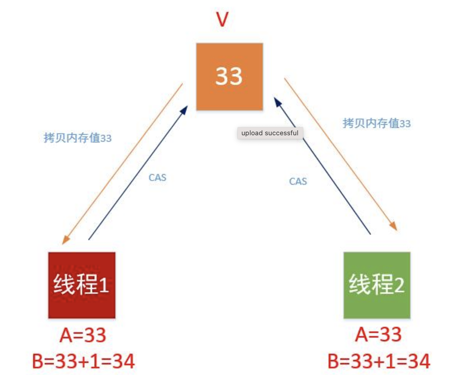 Java并发基础(14)：CAS原理_java并发cas原理-CSDN博客