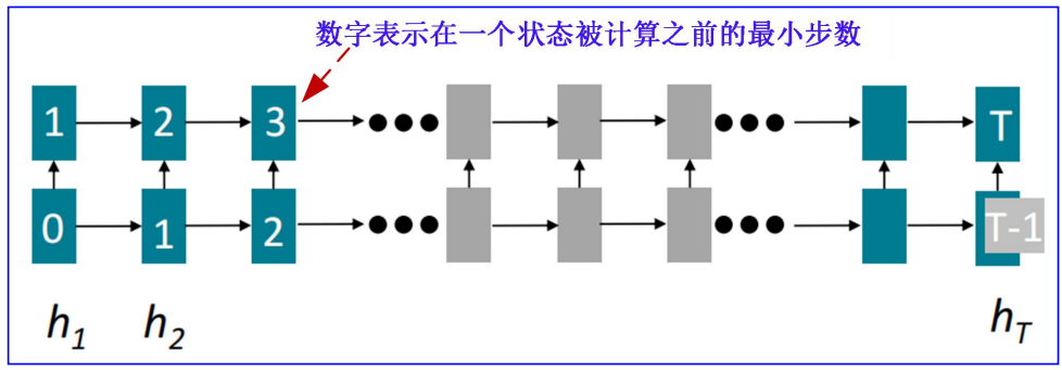 【CS224n】(lecture9)Self-Attention and Transformers_斯坦福大学公开课 self-attention, transformers, and ...