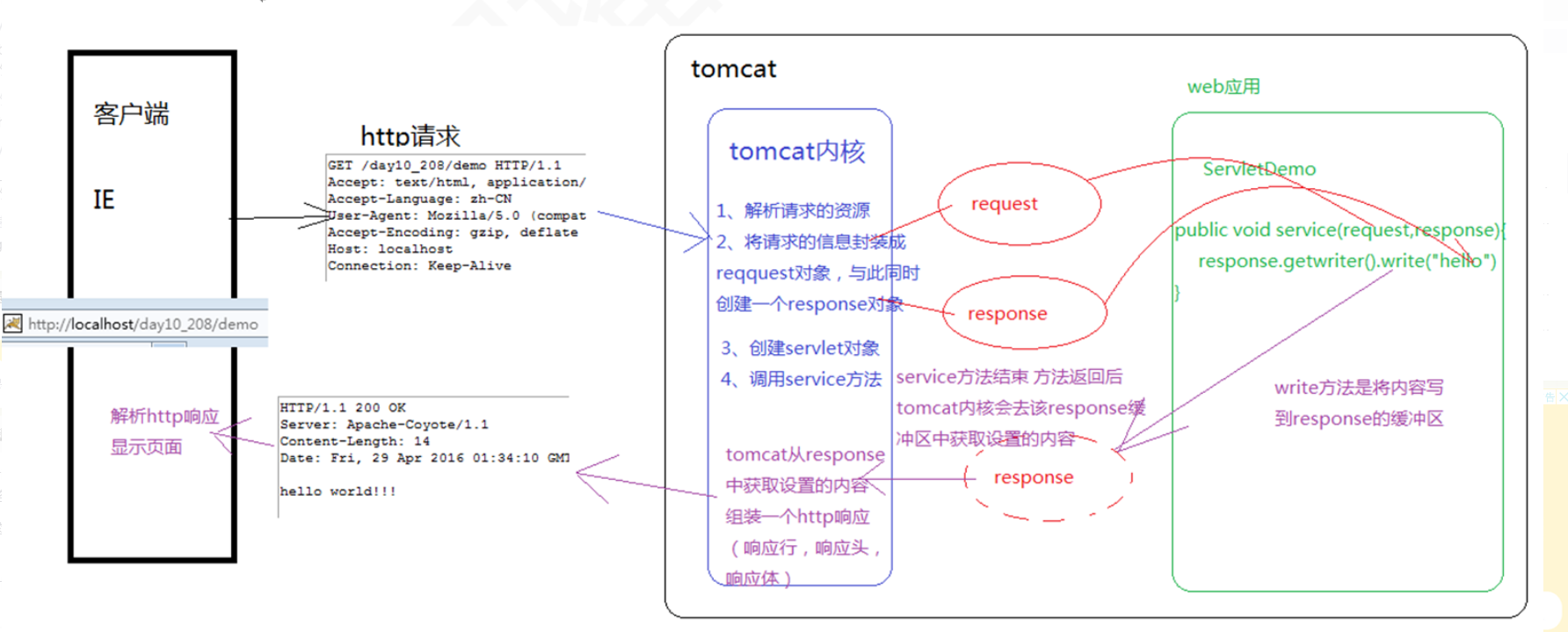 【JavaWeb】Servlet的生命周期、doGet()和doPost()方法说明_dopost servlet-CSDN博客