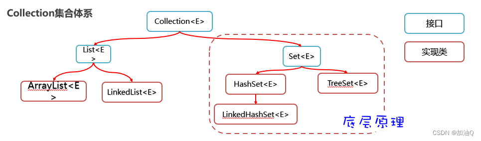 Java集合 （上 单列集合：Collection、List、ArrayList、LinkedList、Set、HashSet、LinkedHashSet、TreeSet）-CSDN博客