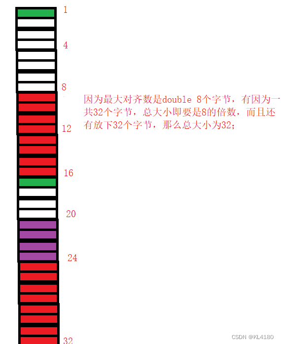结构体内存对齐请分别画出下面结构在字节对齐为 124 三种情况下在内存中的布局。struct S1 C Csdn博客