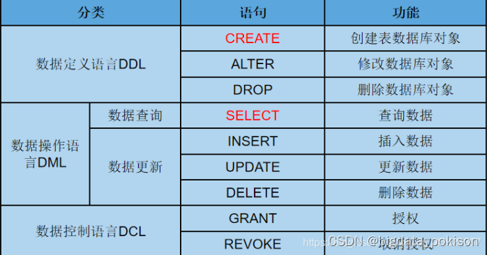 Mysql 常用统计语句mysql 统计 Csdn博客