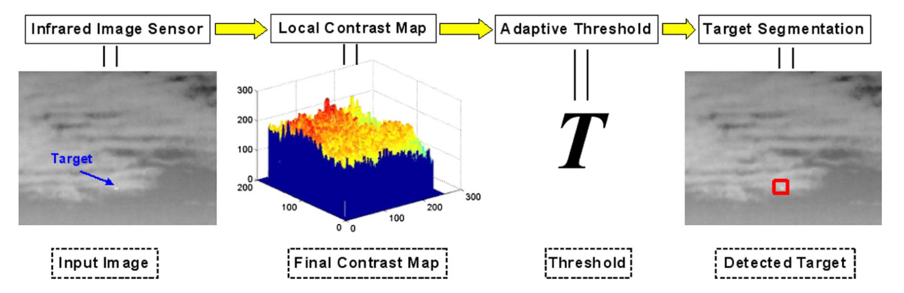 文献精讲--红外小目标检测之Local Contrast Measure（局部对比度测量）原理篇_a local contrast ...