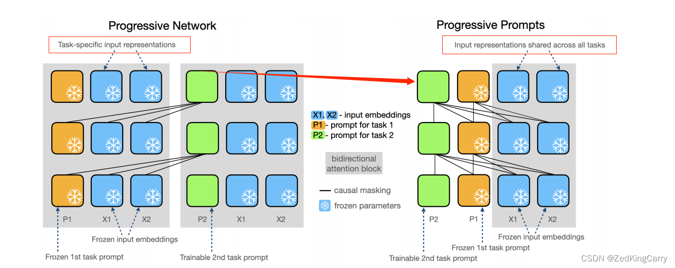 【论文阅读】Progressive Prompts: Continual Learning for Language Models-CSDN博客