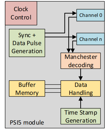 英飞凌基础学习笔记PSI5（Peripheral Sensor Interface）_psi5协议-CSDN博客
