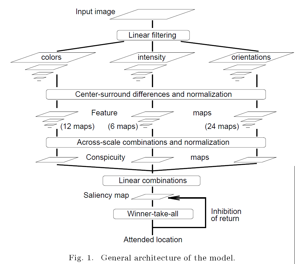 20220302显著性算法：Itti_itti算法-CSDN博客