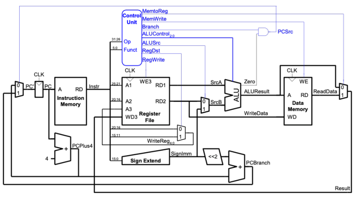 数字前端设计——CPU设计（2）_cpu controller和opcode-CSDN博客