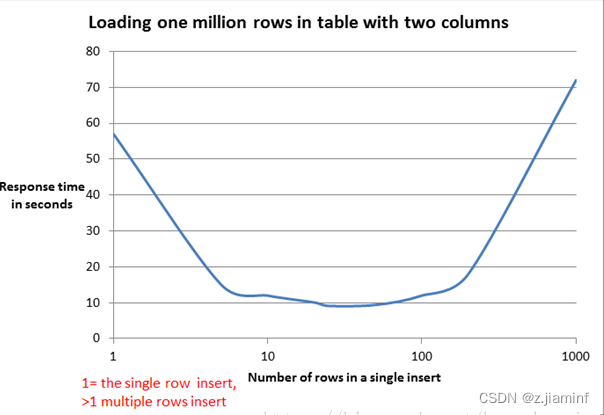 求求你们了，MyBatis 批量插入别再乱用 foreach 了，5000 条数据花了 14 分钟。。_mybatis foreach一次更新多少条合适-CSDN博客