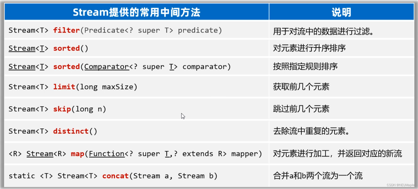 Java8新特性 Csdn博客