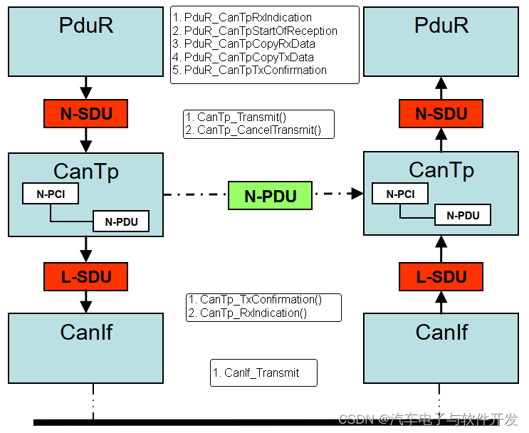 CanTp02- CanTp与PduR、CanIf 模块的交互接口_pduidtype-CSDN博客