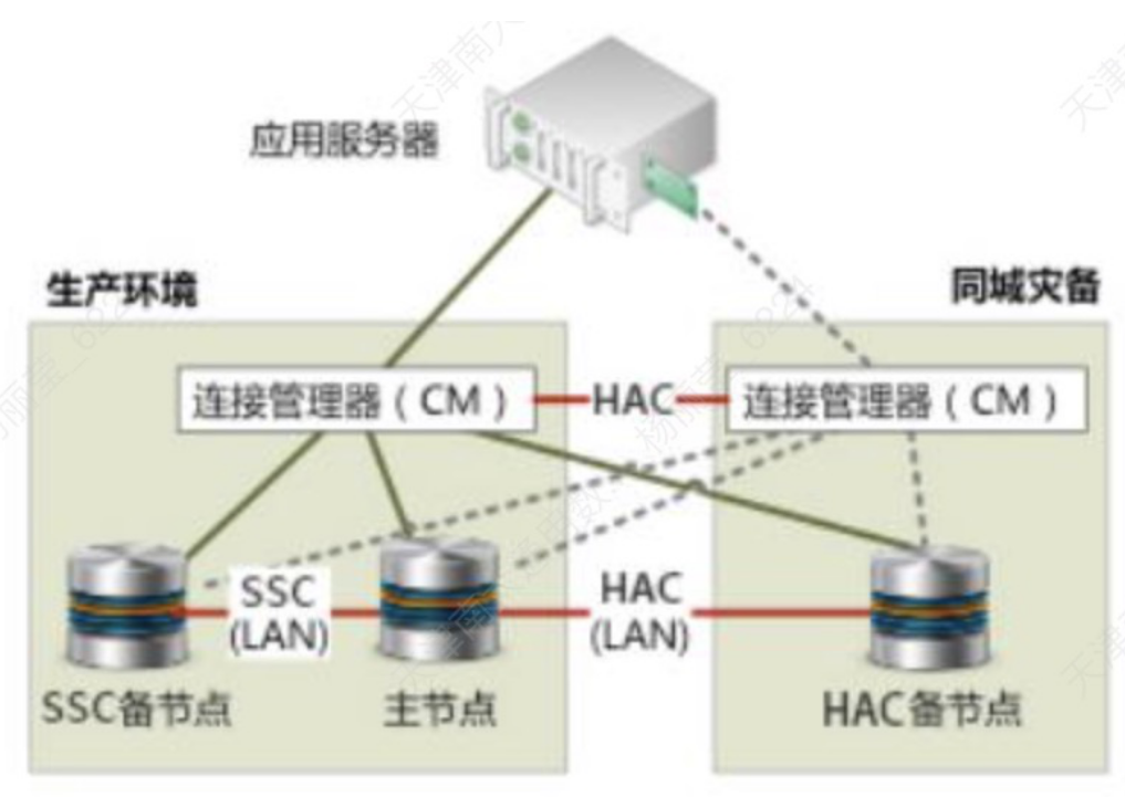 GBase 8s 高可用简介_对于gbase 8s高可用理解正确的是-CSDN博客
