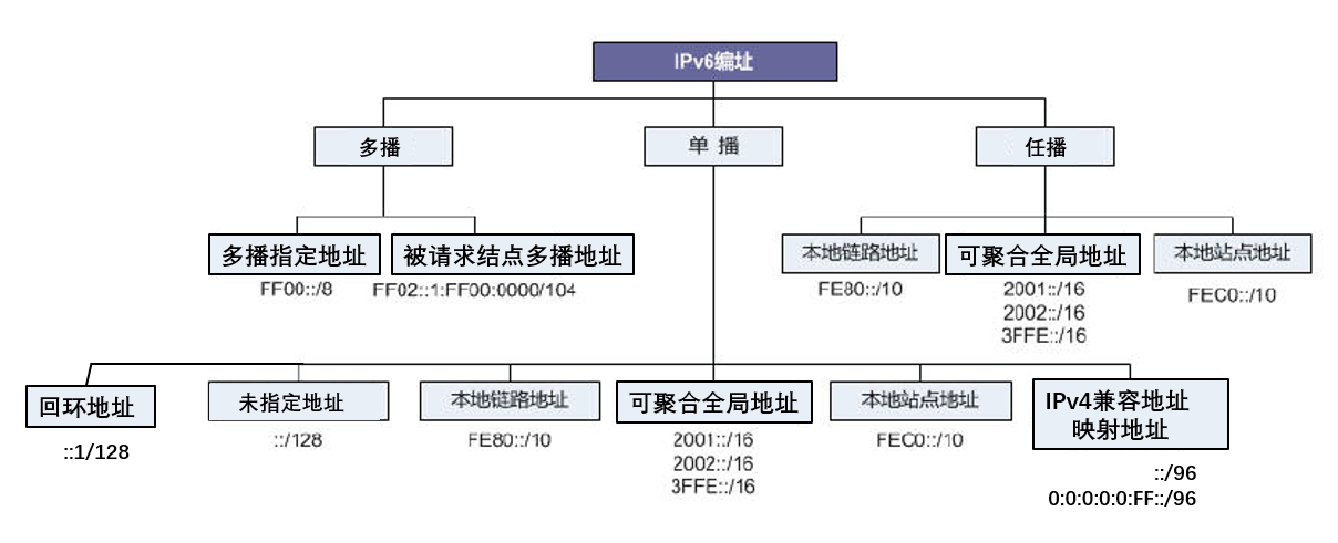 IPv6编址技术_eui-64-CSDN博客