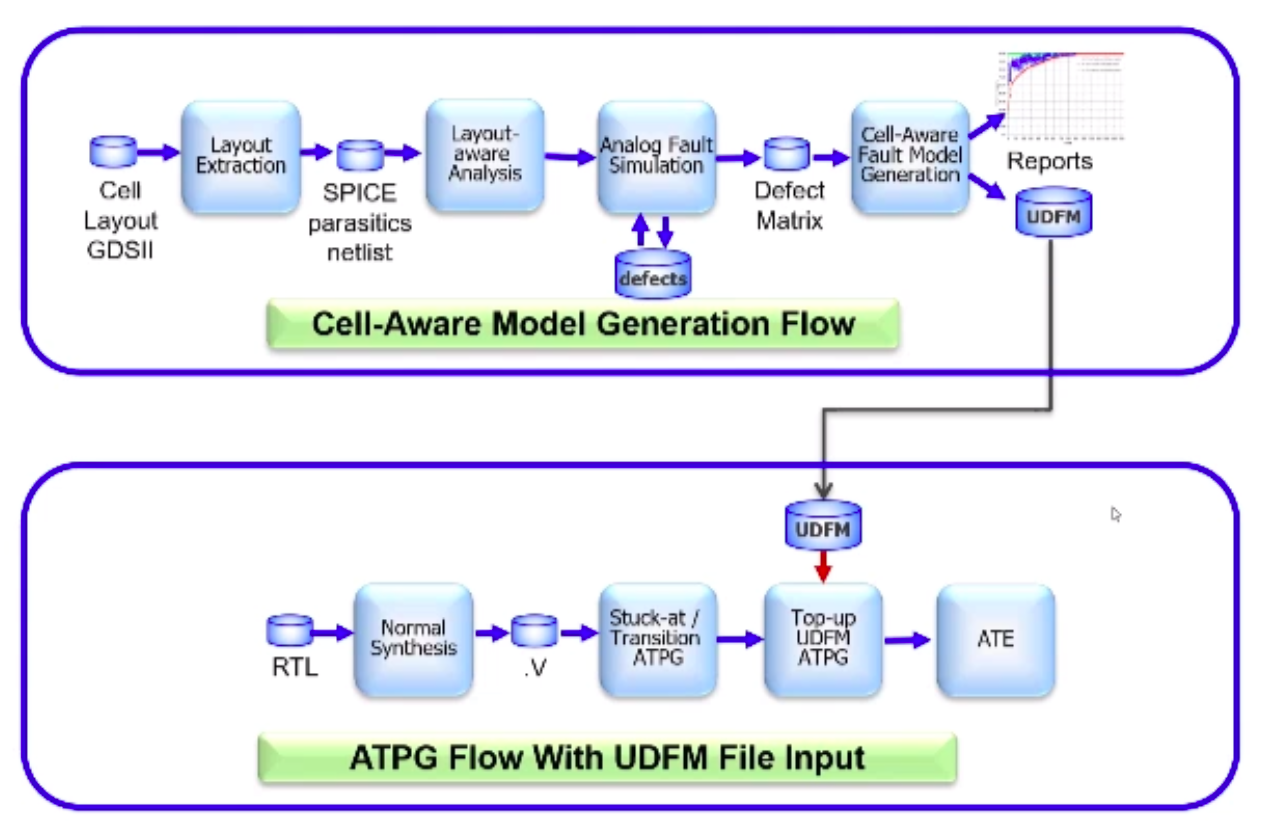 Tessent scan &ATPG (4) 额外的fault model‘_atpg bridge fault-CSDN博客