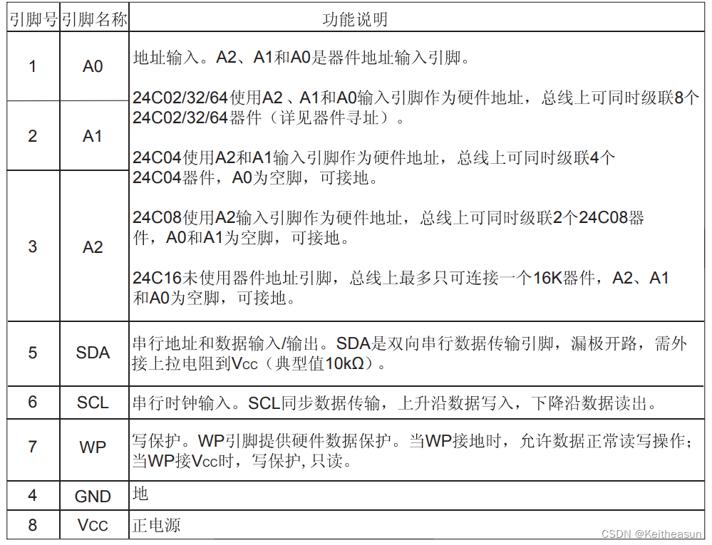 I2C驱动EEPROM芯片AT24C02笔记_i2c硬件芯片-CSDN博客