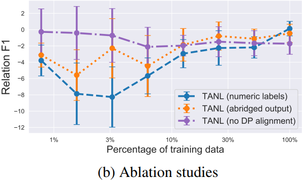 【论文阅读笔记|ICLR2021】TANL:Structured Prediction as Translation between Augmented Natural Languages ...