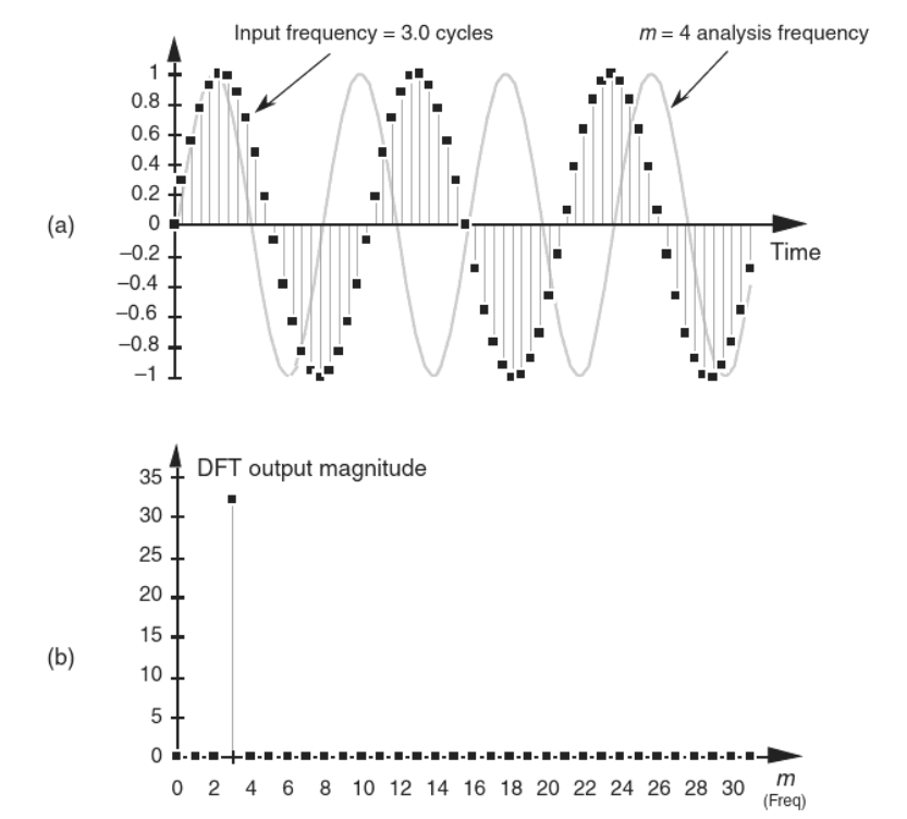 【DFT leakage 频谱泄露现象】_band freq leakage-CSDN博客