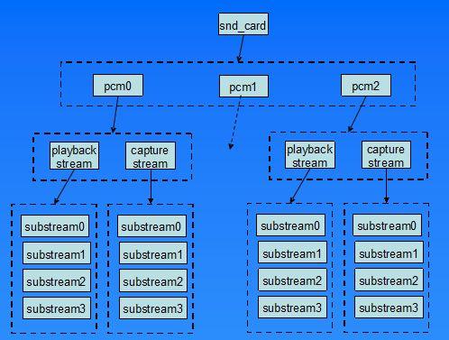 ALSA Learning (2) - PCM Equipment Logic - Programmer Sought