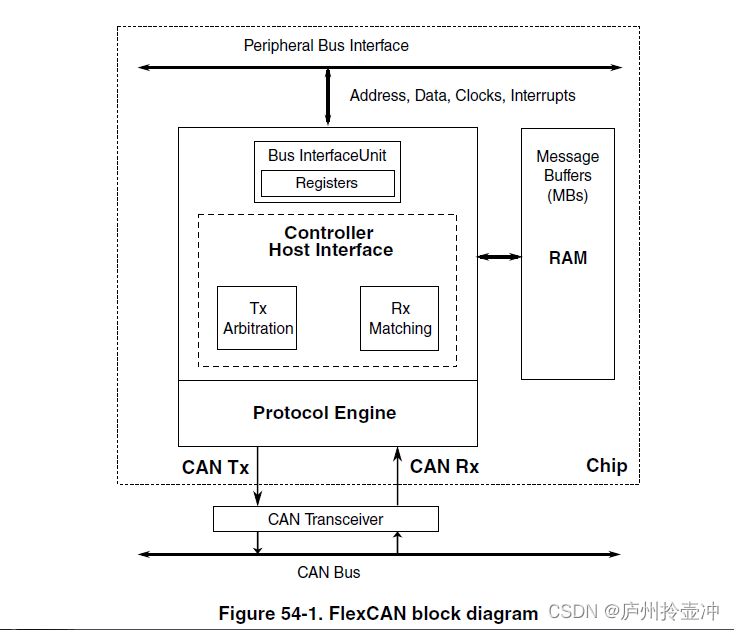 FlexCAN和CAN的关系-CSDN博客
