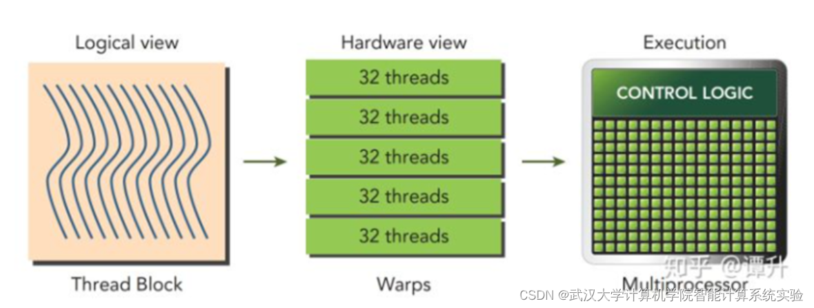 GPU设计原理_gpu原理-CSDN博客