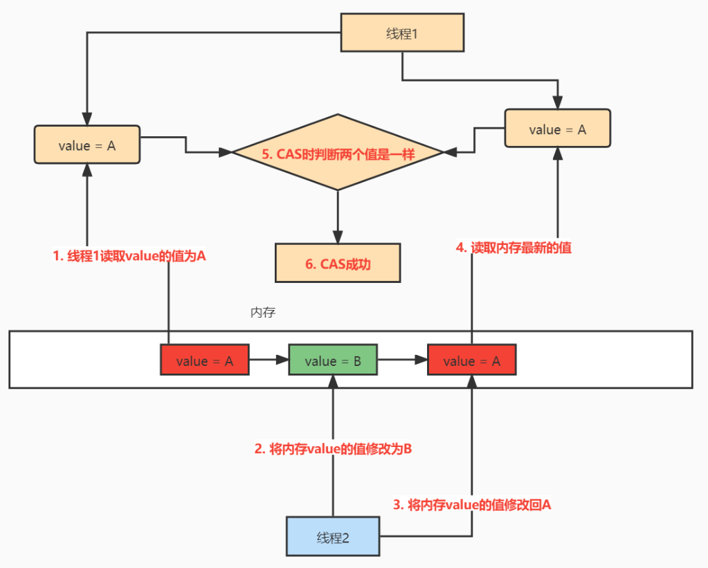 18.AtomicReference、AtomicStampReference底层原理。多个变量更新怎么保证原子性？CAS的ABA问题怎么解决？-CSDN博客