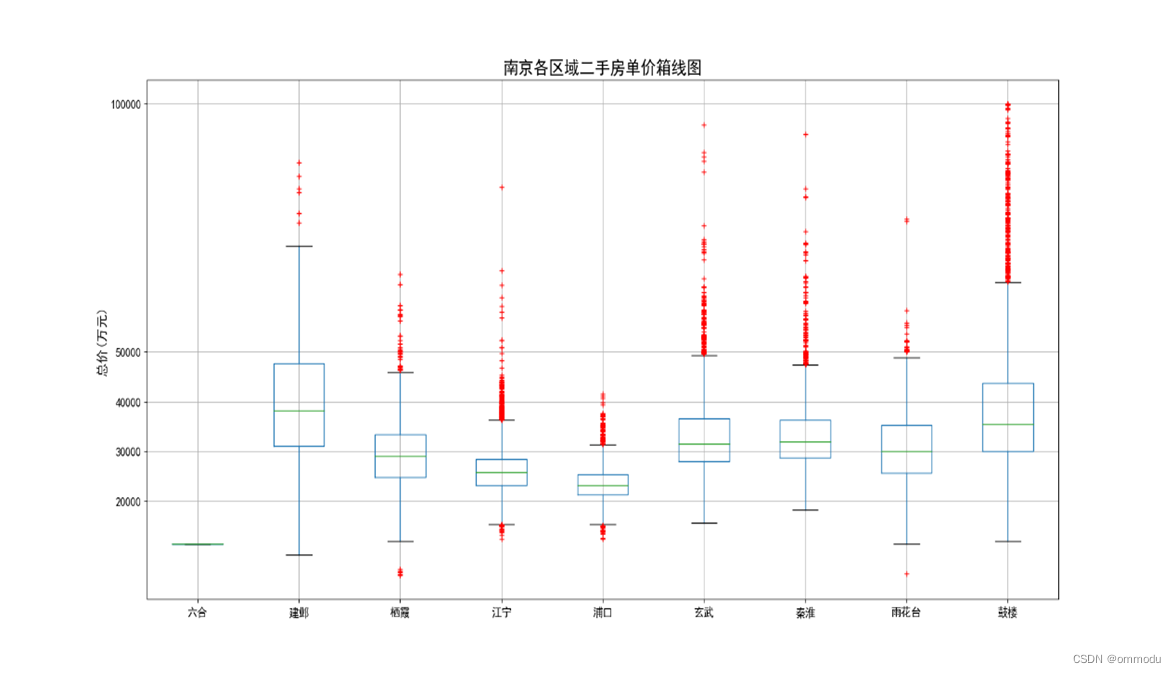 二手房大数据分析系统本作业对南京二手房数据采集与可视化分析应用程序。该程序首先通过网络爬虫采集链 Csdn博客