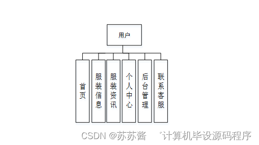 【附源码】java计算机毕业设计校园服装租赁系统(程序lw部署) Csdn博客