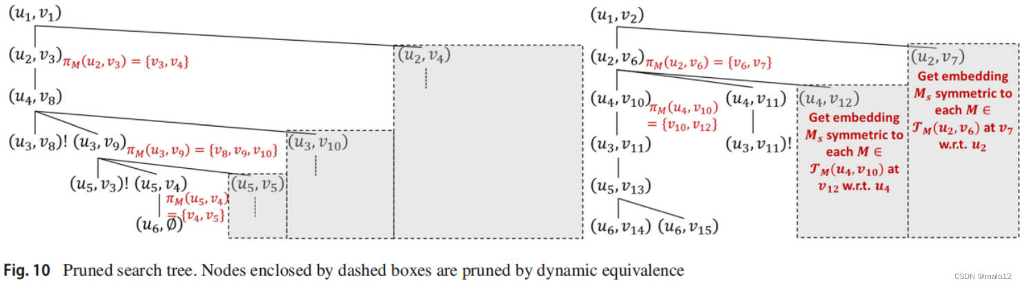 【论文阅读】fast Subgraph Query Processing And Subgraph Matching Via Static And Dynamic Equivalences