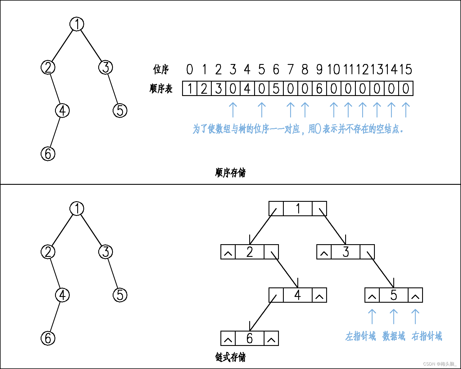 数据结构05:树与二叉树 C 树:双亲、孩子、兄弟表示法 二叉树:先序、中序、后序遍历 孩子兄弟表示法 Csdn博客