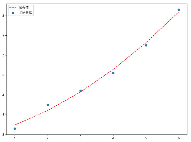 【Python】np.polyfit 和 np.polyld多项式拟合、求各项系数、求导，并画图_np.plotfit-CSDN博客