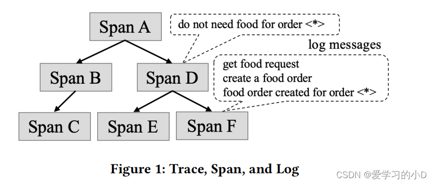 论文阅读【异常检测】Trace-Log Combined Microservice Anomaly Detection through Graph-based Deep Learning_傅震 ...