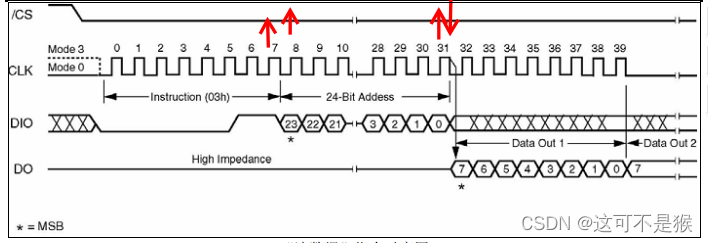 【STM32篇】SPI时序驱动W25Q64（硬件SPI和模拟SPI）-CSDN博客