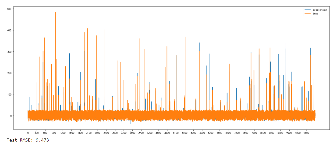 XGboost参数调优完整指南及预测分析（附完整代码）_xgboost代码-CSDN博客