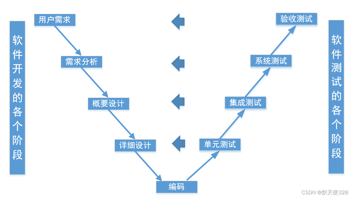 Selenium 学习（05）——软件测试之测试模型selenium常见模型测试 Csdn博客 
