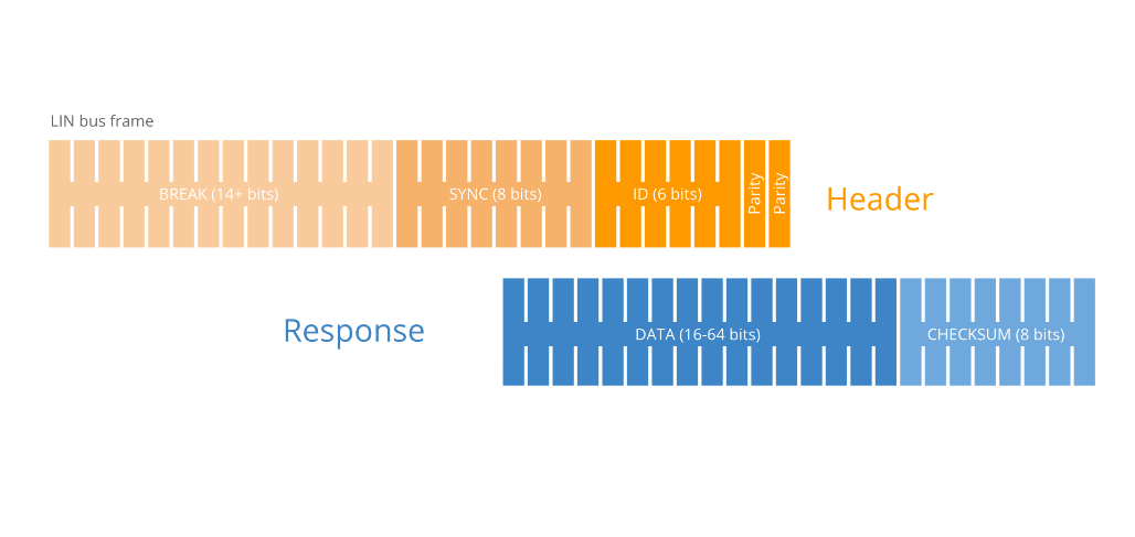 从应用角度了解下LIN总线_lin总线在汽车中的应用-CSDN博客