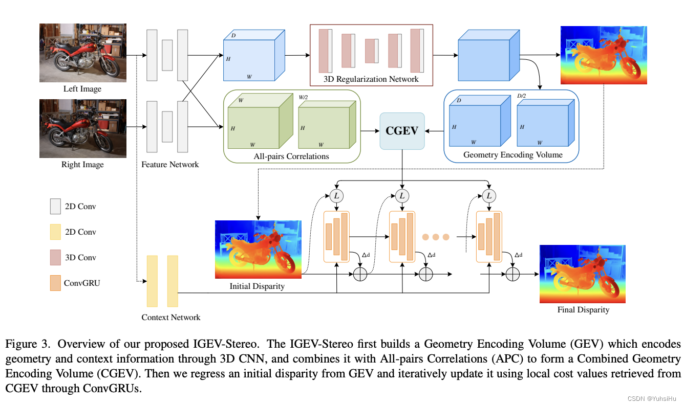 【论文精读】IGEV-MVS：Iterative Geometry Encoding Volume for Stereo Matching-CSDN博客